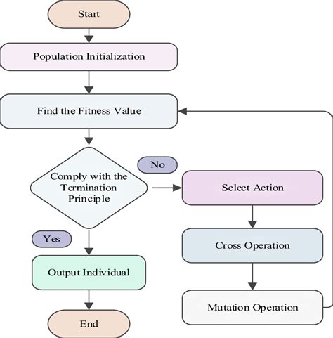 Flowchart Of Deep Neural Network Algorithm Download Scientific Diagram