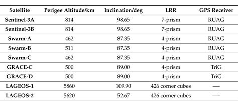 Table From Earth Rotation Parameters Estimation Using GPS And SLR Measurements To Multiple LEO