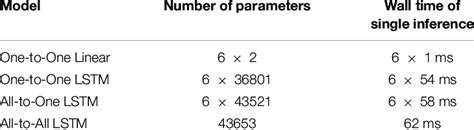 Numbers Of Learnable Parameters And Inference Times Of Models