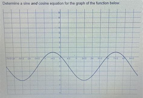 Solved Determine A Sine And Cosine Equation For The Graph Of