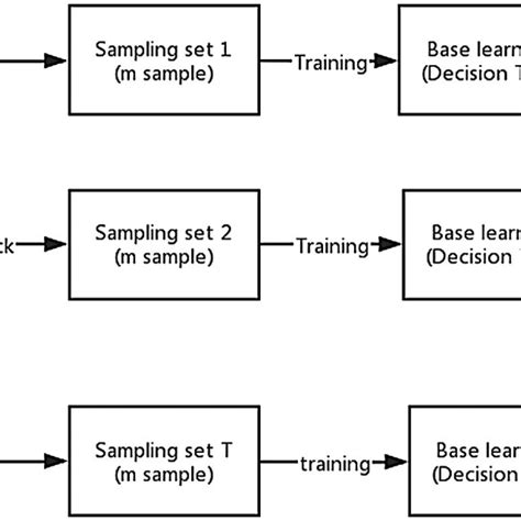 The Process Of Training And Integrating Multiple Decision Tree Using
