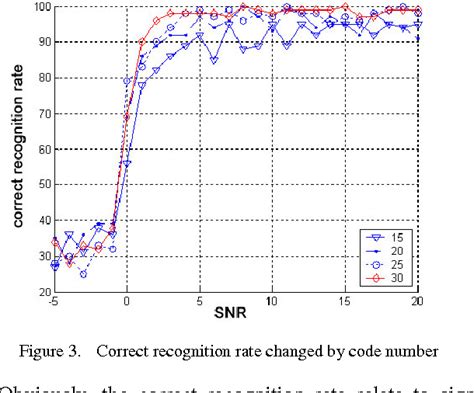 Figure 3 From Improved Modulation Classification Of Mpsk Signals Based On High Order Cumulants