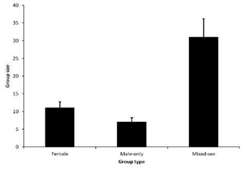Predicted Group Size Means And 1 Standard Error Bars For Same Sex And Download Scientific