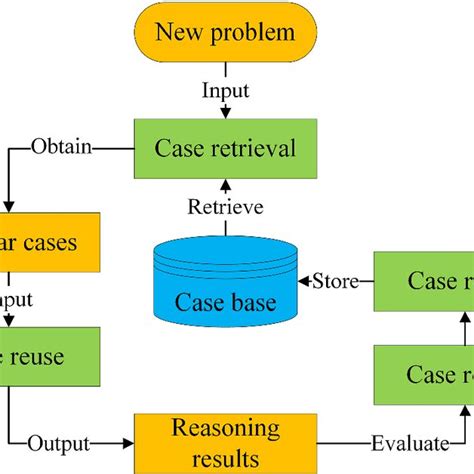 Basic Flow Chart Of Case Based Reasoning Download Scientific Diagram