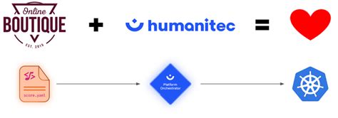 Platform Engineering In Action Deploy The Online Boutique Sample Apps… Donald Lutz