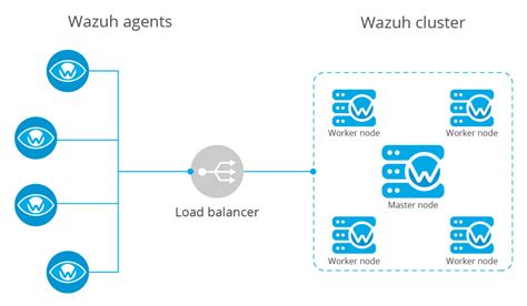 Wazuh Cluster Development Wazuh 3 10 Documentation