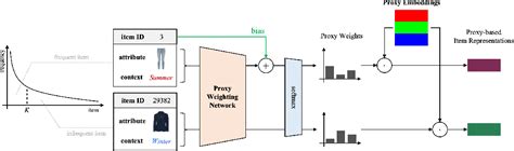 Figure 1 From Proxy Based Item Representation For Attribute And Context