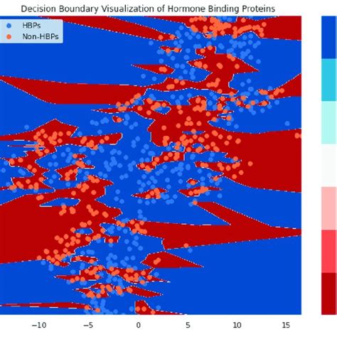 Decision Boundary Visualizations Of Hormone Binding Proteins Hbps