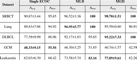 comparisons of accuracies on different datasets using forest ecoc