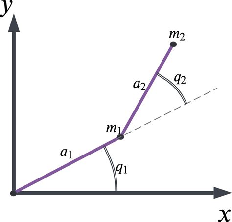 Sand Cat Swarm Optimization Based Feedback Controller Design For Nonlinear Systems Heliyon