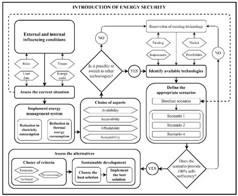Energy Security Evaluation Scheme Download Scientific Diagram