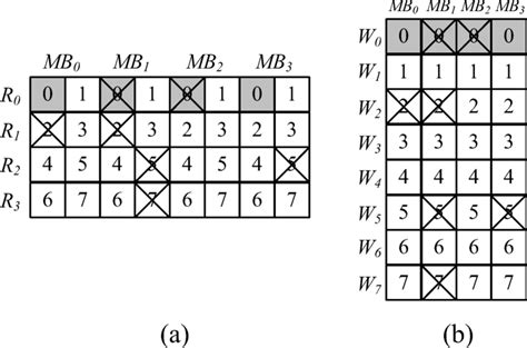 A The Physical View Of A 4 × 8 × 4 Bit Memory And B The Logical View