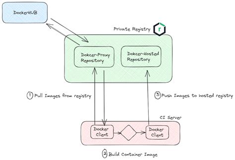Image Build To Distribution Configuring Nexus As Your Docker Registry