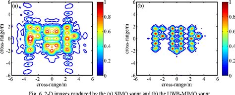 Figure 6 From High Resolution 2 D Imaging Using Ultra Wideband Mimo Sonar Semantic Scholar