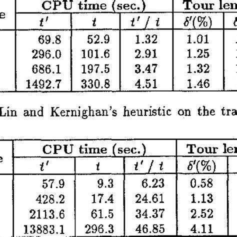 comparison with lin and kernighan s heuristic on the traveling salesman