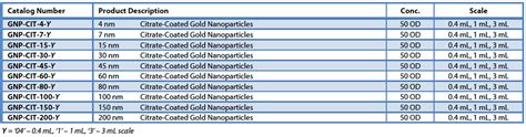 Gold Nanoparticles Citrate Luna Nanotech