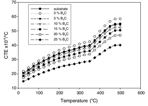 Variations Of Thermal Expansion Coefficient Cte Of Al Si Substrate Download Scientific