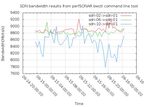 perfsonar tests 9 16 13 bandwidth testing between blade chassis