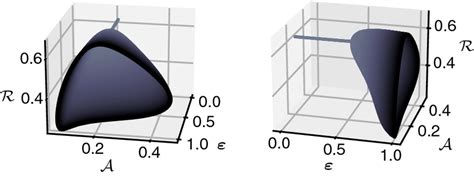 Two Views Of The Three Dimensional Bifurcation Diagram For The