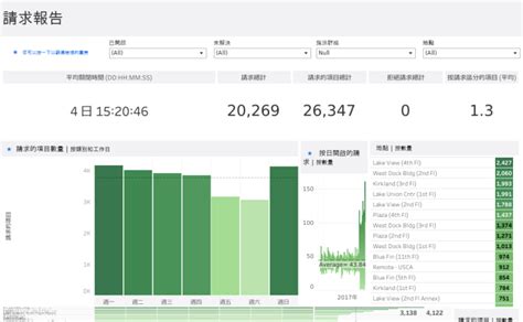 Workbook ServiceNow Request Report Zh TW