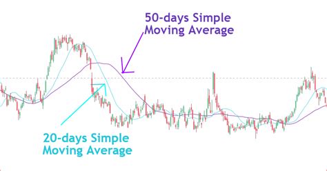 Simple Moving Average SMA What Is SMA Estradinglife