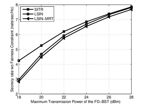 The System Secrecy Rate Versus The Required Harvested Power Without
