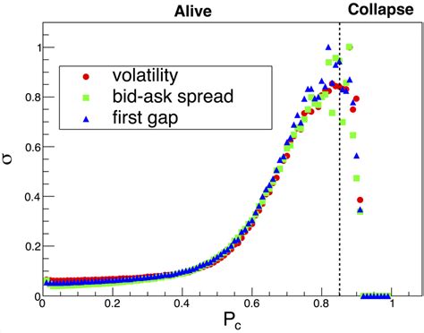 Phase Transition Behavior According To Pc—σ Standard Deviation Of