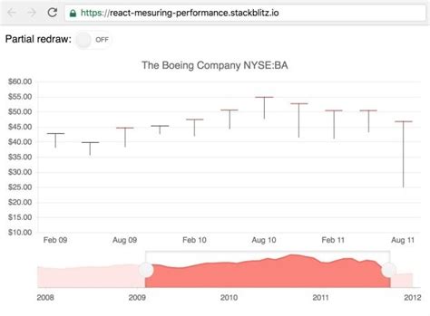 Profiling React Components With The User Timing Api