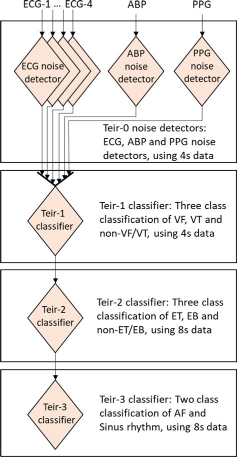 Real‐time Arrhythmia Detection Using Hybrid Convolutional Neural Networks Pmc