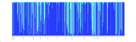 bayesian based structure analysis depicting genetic clustering k