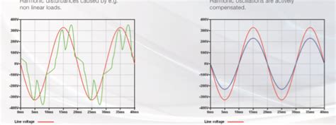 Filtre Actif Solution Avancée De Gestion Des Harmoniques
