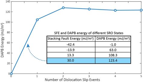 Diffuse Anti Phase Boundary Dapb Energy As A Function Of Successive Download Scientific