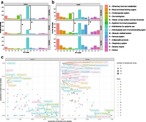 Sex Breakdown By Drug Atc Class In Human And Mouse Data The Breakdown Download Scientific