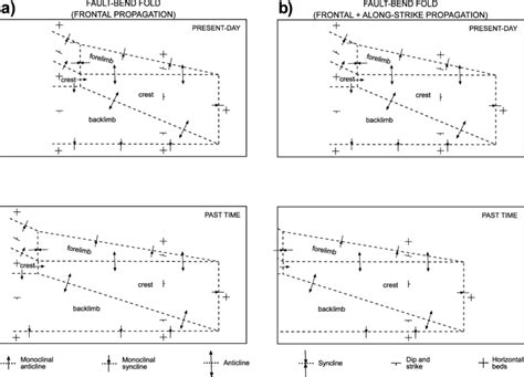 Different Modes Of Propagation Of A Fault Bend Fold Formed By Download Scientific Diagram