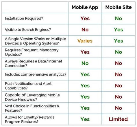 Which Is Better For Retailers Mobile Apps Vs Mobile Websites 7t