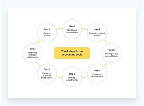 What Is The Accounting Cycle Accounting Glossary Taxdome