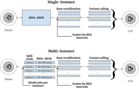 3 Hour Whole Genome Analysis With GATK4 Seven Bridges