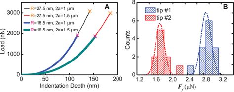 Nanoindentation Of Monolayer Graphene A The Force Vs Indentation