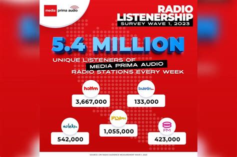 Getaran Muzik Kembali Berpengaruh Hot Fm Raih Semula Kedudukan Stesen Radio Melayu