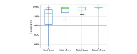 Gamma Index Passing Rate Summary With Different Gamma Criteria Green Download Scientific