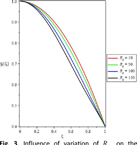 Figure 1 From Improve Solutions Of Differential Transform Method For Jeffrey Hamel Magneto