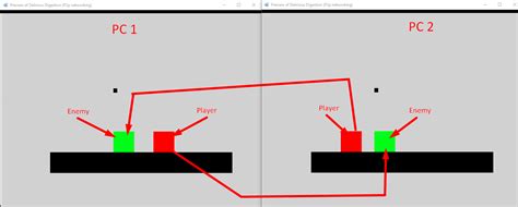 One Player Object For Peer To Peer Multiplayer Game How Do I Gdevelop Forum