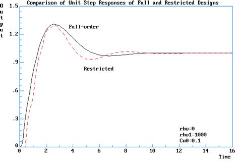 Comparison Of Unit Step Responses For Full And Restricted Structure