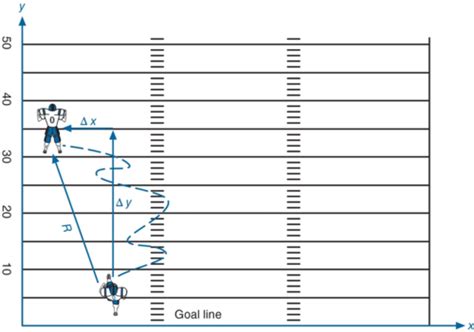Linear Kinematics Flashcards Quizlet Linear Kinematics Flashcards Quizlet