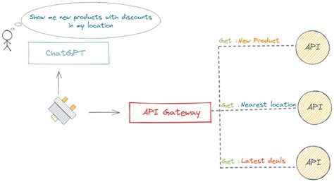 api gateway for chatgpt plugins valentsea