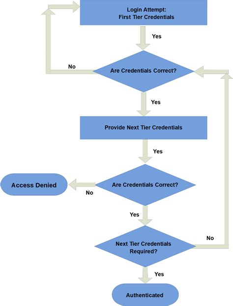 Work Flow Of Multi‐tier Authentication Download Scientific Diagram