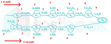 Deterministic Pushdown Automata MCQ Free PDF Objective Question Answer For Deterministic