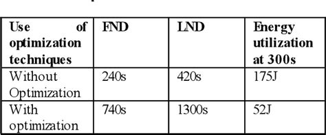 Table 2 From Salp Swarm Algorithm For Hierarchical Cluster Head