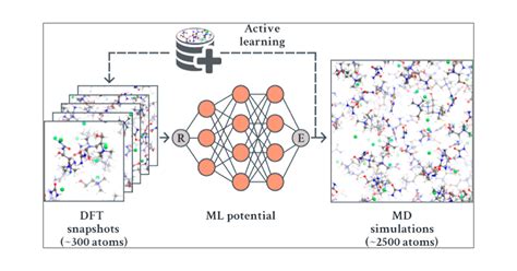 Efficient Molecular Dynamics Simulations of Deep Eutectic Solvents with First-Principles ...