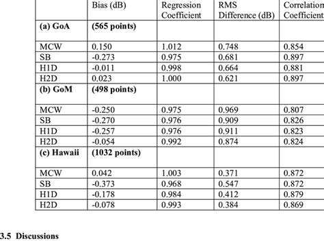 Statistics Of Comparison Between Measured And Calculated Altimeter